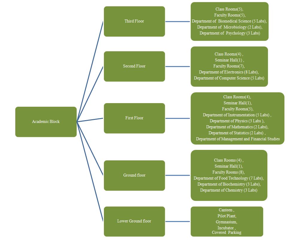 Shaheed Rajguru College of Applied Sciences for Women affiliated to ...