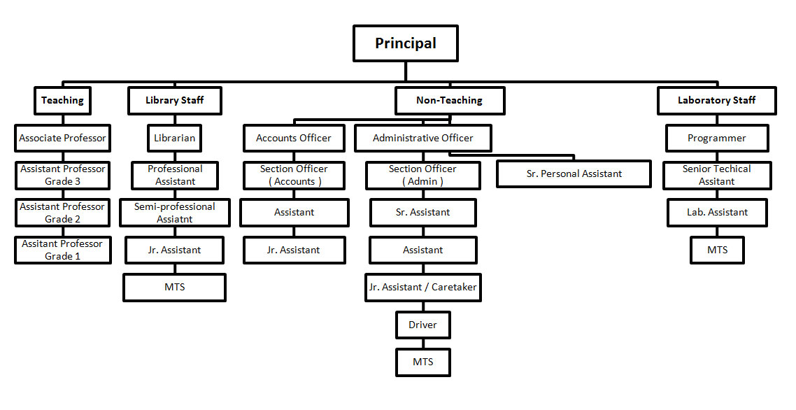 Shaheed Rajguru College of Applied Sciences for Women affiliated to ...